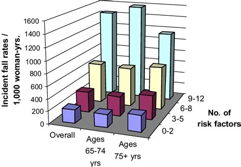 Absolute Fall Risk According To Number Of Risk Factors Potential Risk Download Scientific