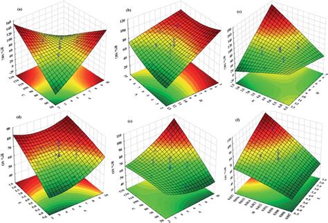 3d Plots Of Rsm At Optimal Conditions Ph A ¼ 725 Photocatalyst