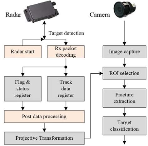 Figure From Radar Camera Sensor Fusion Based Object Detection For Smart Vehicles Semantic