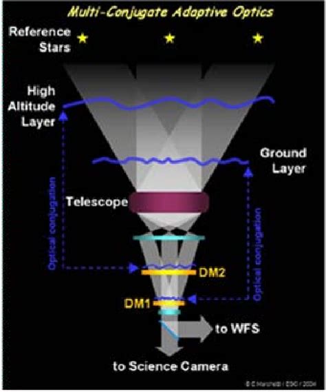 Multi Conjugate Adaptive Optics System Download Scientific Diagram