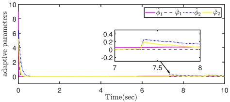 Event Triggered Adaptive Exponentially Asymptotic Tracking Control Of