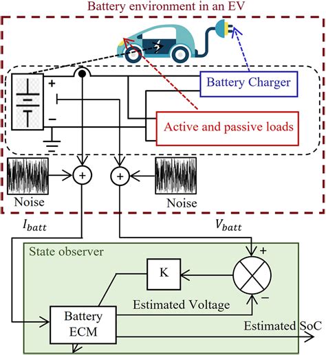 Block Diagram Of Observer Based Soc Estimation Soc State Of Charge
