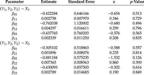 Parameter Estimation Of Multivariate Gamma Regression Mgr Model With
