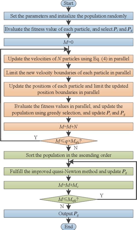 Figure 2 From Random Learning Particle Swarm Optimization With Quasi