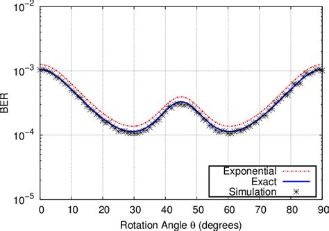 Figure 2 From Improving The Performance Of Adaptive Modulation Systems By The Modulation