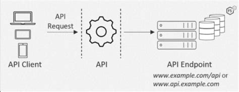 What Is An Api Endpoint Got Api All About Apis