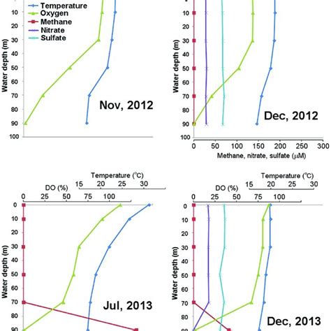 Vertical Profiles Of Temperature Dissolved Oxygen Methane Nitrate Download Scientific
