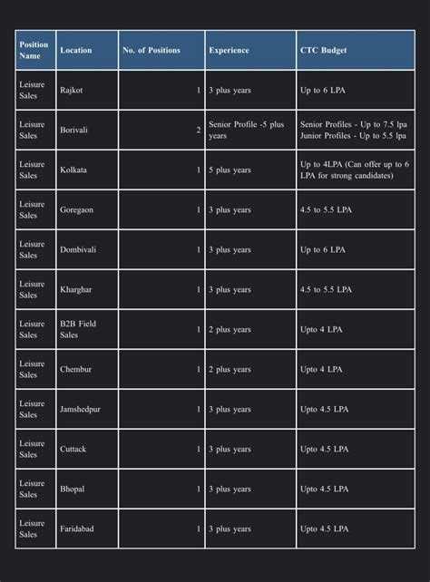 Puneet Singh Pesricha On Linkedin Hello Travel Job Seekers We The Singh Consultancy Hiring For