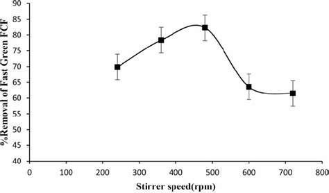 The Stirrer Speed Effect On The Removal Percentage Of The Dye Ph ¼