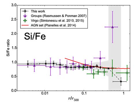 Comparison Of The Measured Average Radial Si Fe Profile Fig 5 With