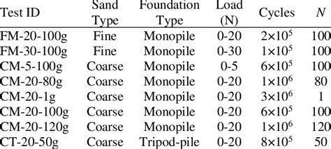 Summary Of Long Term Hydraulic Gradient Tests Download Scientific