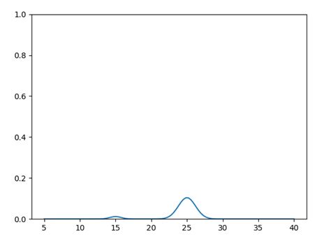 Convolution Help With Time Shifting A Discrete Signal Signal Processing Stack Exchange