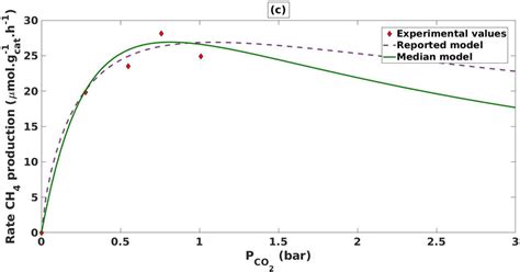 Comparison Of The Mean Median Model The Reported Model And