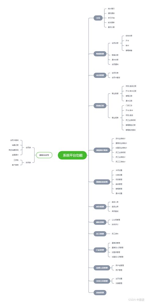 Springboot Vue 会员收银系统 含源码 开发流程vue做收银台 Csdn博客