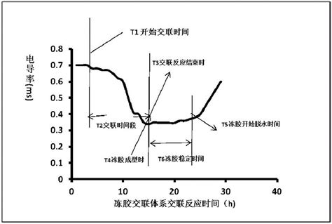 Method For Quantitatively Evaluating Gelling Performance Of Gel Type Water Plugging Agent