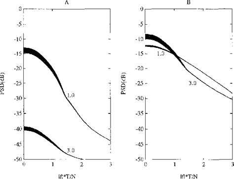 Figure 3 From Performance Evaluation Of A Multicarrier Modulation