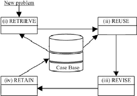 Case Based Reasoning Cycle Download Scientific Diagram
