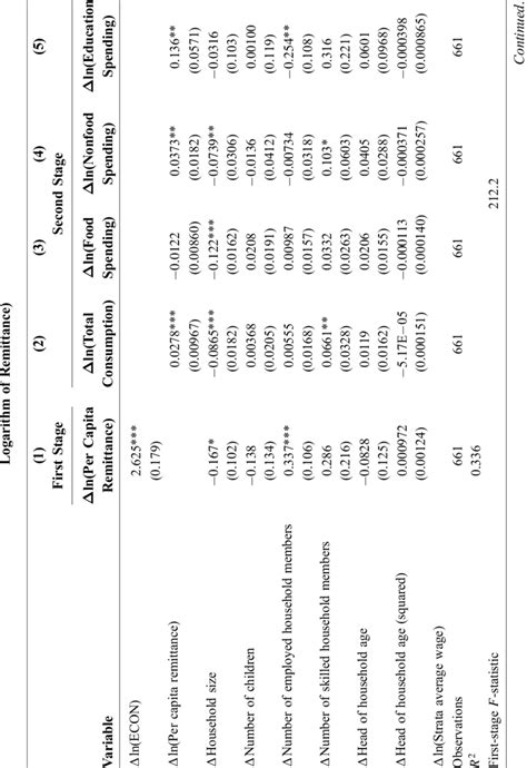 Two Stage Least Squares Estimation Results For Migrant Households Only