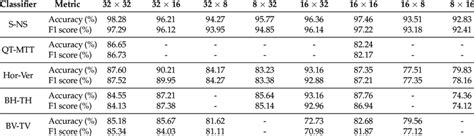 Accuracy And F1 Score For Each Classifier Download Scientific Diagram
