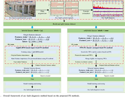 Figure 11 From Feature Selection Based Low Voltage Ac Arc Fault