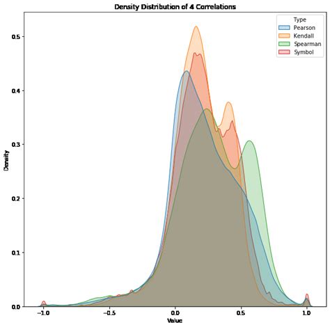 Density Distribution Of 4 Correlations Of Daily Price Fluctuation