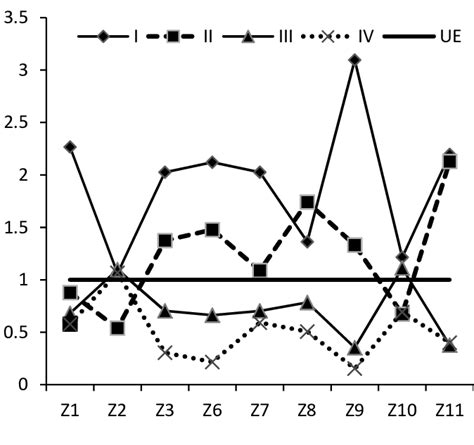the indexed values of variables in typological groups source own