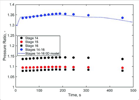 pressure ratio variation during the ramp up 3d stages 14 16 and 0d