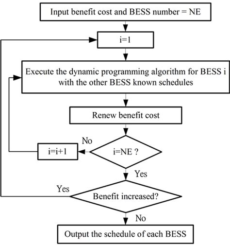 Battery Energy Storage System And Demand Response Based Optimal Virtual
