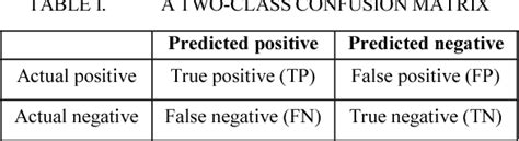 Table I From A User Authentication Model For Iot Networks Based On App Traffic Patterns