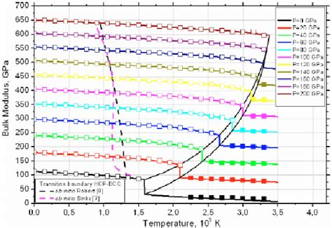 Bulk Modulus Vs Temperature For Different Pressures This Work Md Data