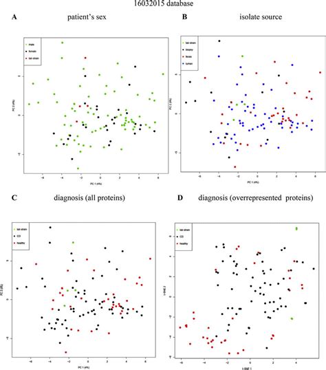pca clustering plot of proteins identified vs 16032015 database in