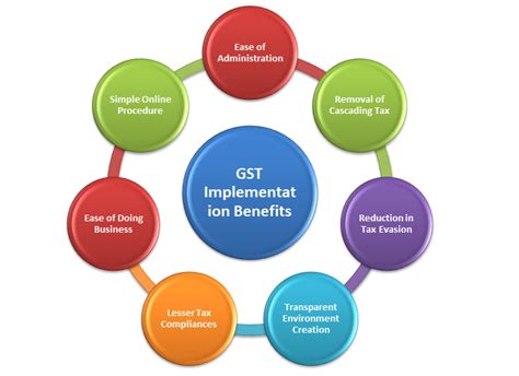Regular Taxpayer Under Gst Key Benefits And Advantages
