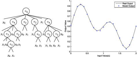 The Evolved Optimal Qntn Modelleft Model Output And Real