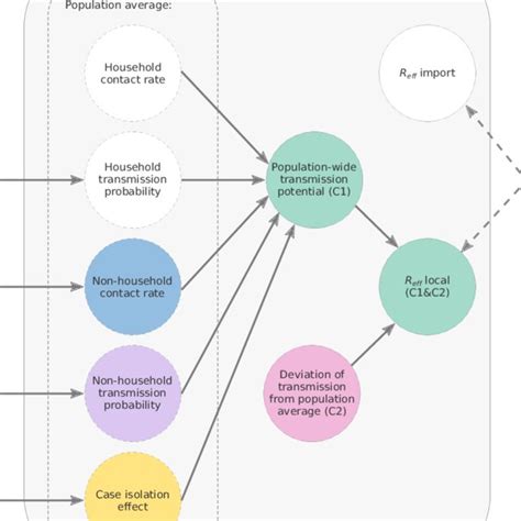 Depiction Of The Relationship Between Data Sources Model Components