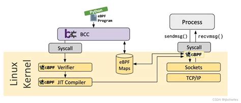 ebpf bcc tools之execsnoop（监控系统进程exec执行） csdn博客