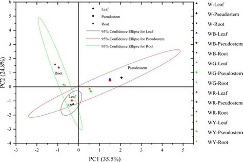Principal Component Analysis Pca Graphs Of Volatiles Extracted From Download Scientific