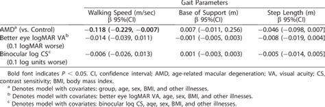 Multivariable Linear Regressions Assessing Associations Between