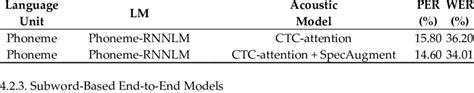 Phoneme Based End To End Modeling With Phoneme Rnnlm Decoding Results