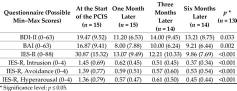 Mean Scores With Standard Deviation By Questionnaire Download