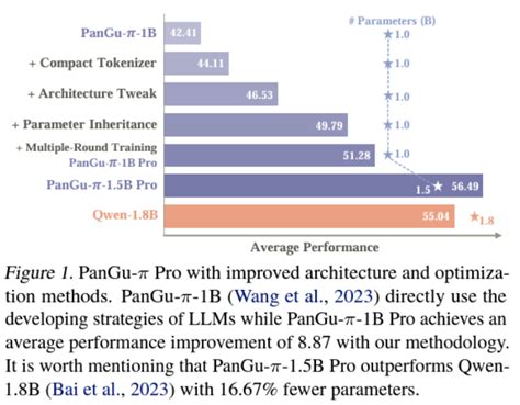 Huawei Researchers Tries To Rewrite The Rules With Pangu π Pro The