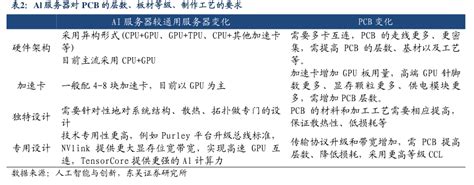 Ai服务器对pcb的层数、板材等级、制作工艺的要求 2023年05月 行业研究数据 小牛行研