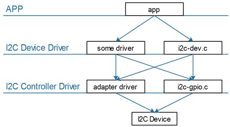 I2c（iic）协议讲解 Csdn博客