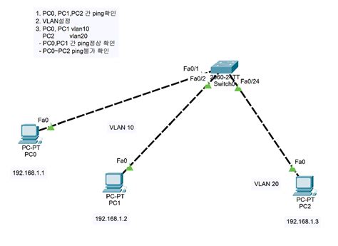 보안공부일지 Vlan 설정 실습