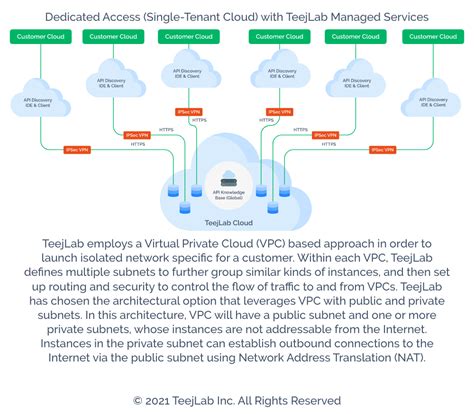 platform overview apidiscovery