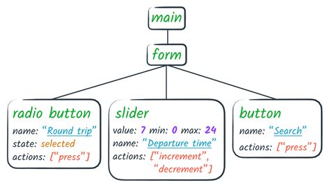 Accessibility Object Model