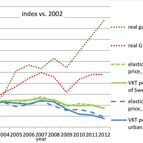 Elasticity Modeling Results And Statistics From Statistics Sweden Spbi