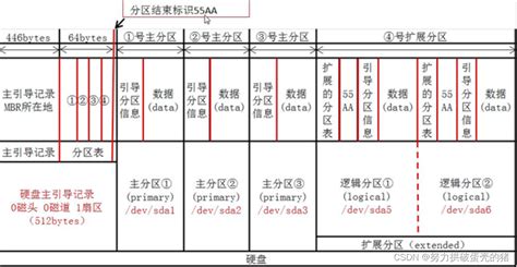 磁盘管理与文件系统 fdisk 文件系统 格式 csdn博客