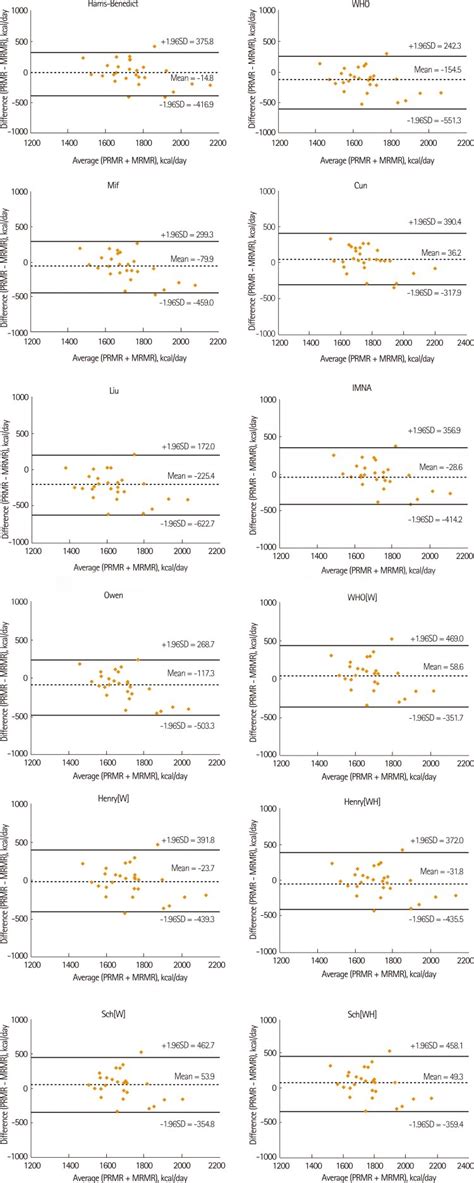 bland altman plots for measured rmr mrmr and predicted rmr prmr by