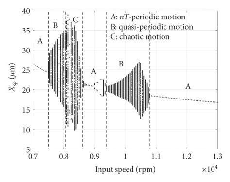 Bifurcation Diagram Of System With Varying Input Rotational Speed