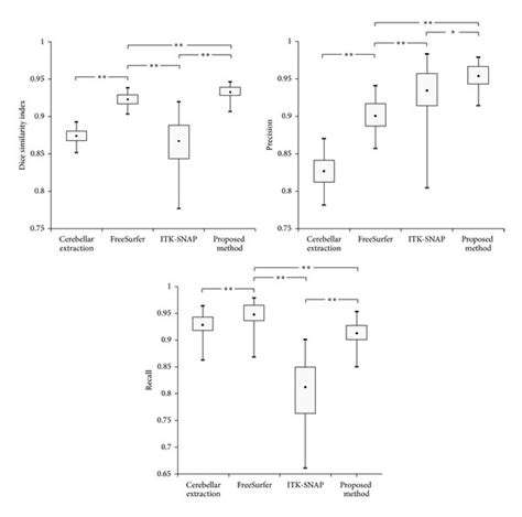 Box Plot Of Quantitative Indices P ∗ ∗